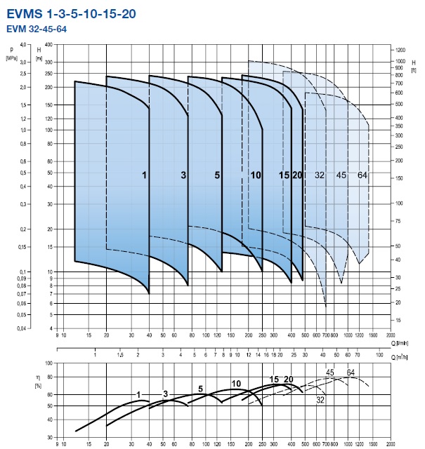 Evm Evms Model 7282